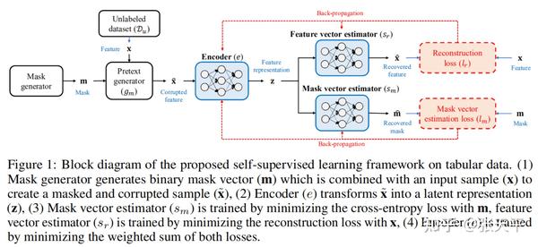 表格类数据上的自监督学习方法综述 Survey On Self Supervised Learning In Tabular Data 知乎