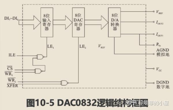 微机原理——10.AD/DA转换器 - 知乎
