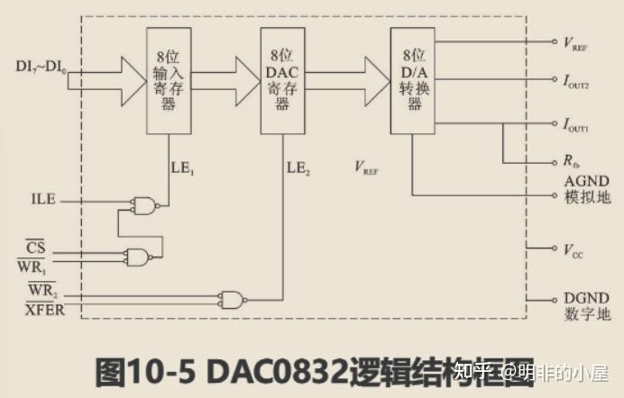 微机原理——10.AD/DA转换器 - 知乎
