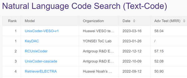 问鼎codexglue榜单,华为云unixcoder Veso V1算法取得突破 知乎