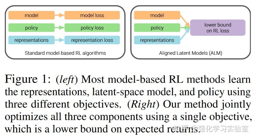 SIMPLIFYING MODEL-BASED RL (Model-based all in one) - 知乎