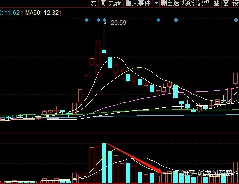 量价关系应用口诀：高位放量就要跑，跑错也要跑，干货十足建议收藏 知乎 8376