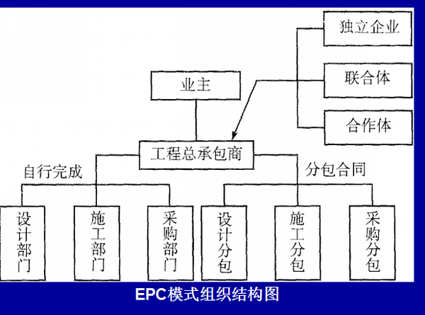 收藏！30张图，带你搞懂程总承包（EPC）全流程！ - 知乎