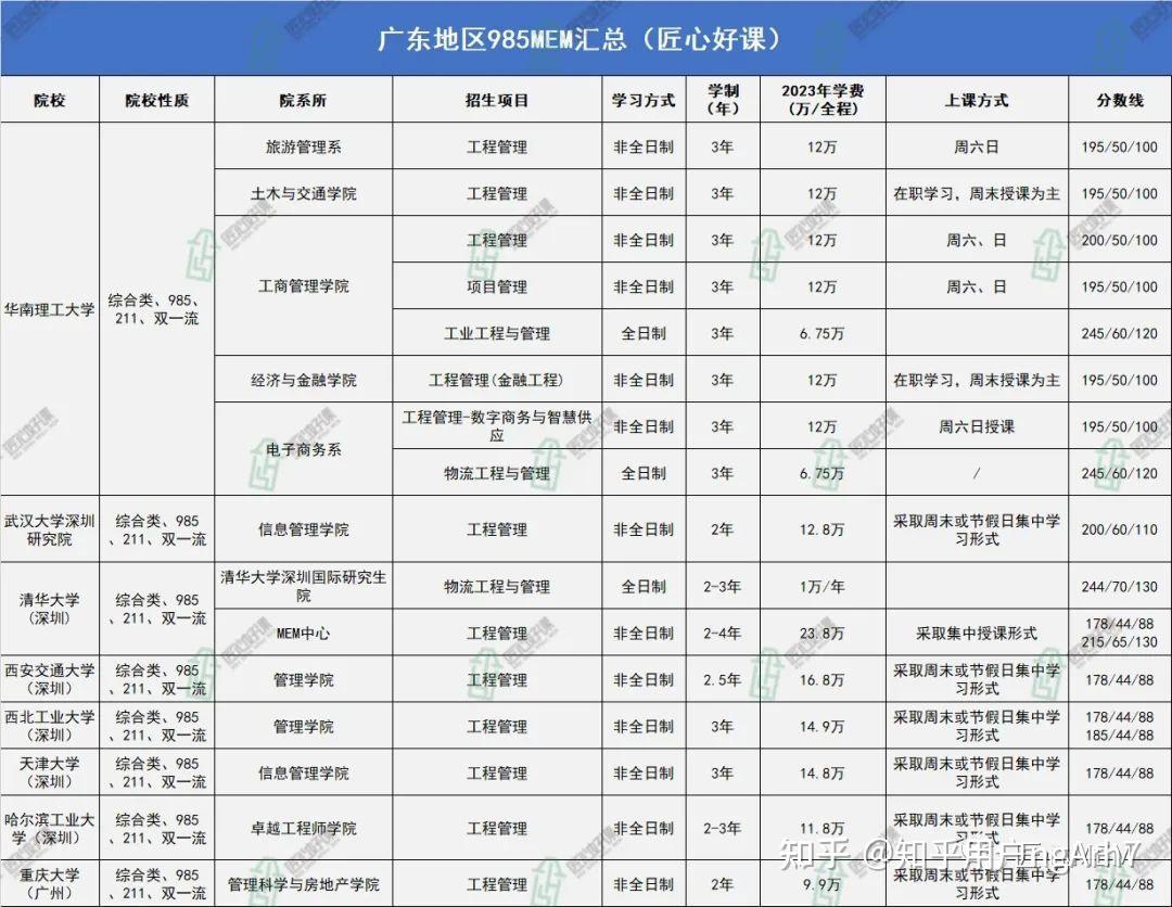 31所985院校MEM招生信息汇总（含23年分数线） - 知乎