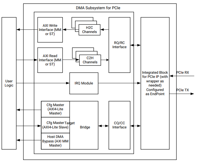 PCIE 1 XDMA FPGA PC PCIE 1 XDMA FPGA PC