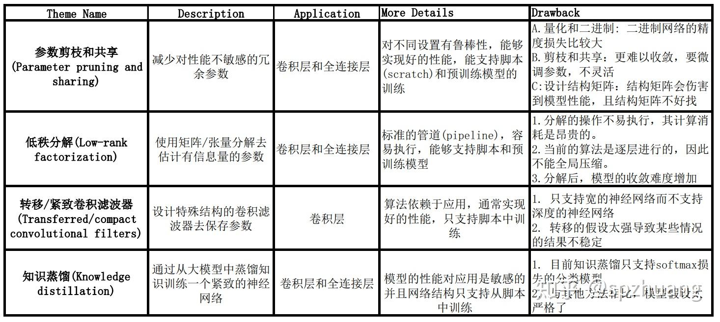 A Survey of Model Compression and Acceleration - 知乎