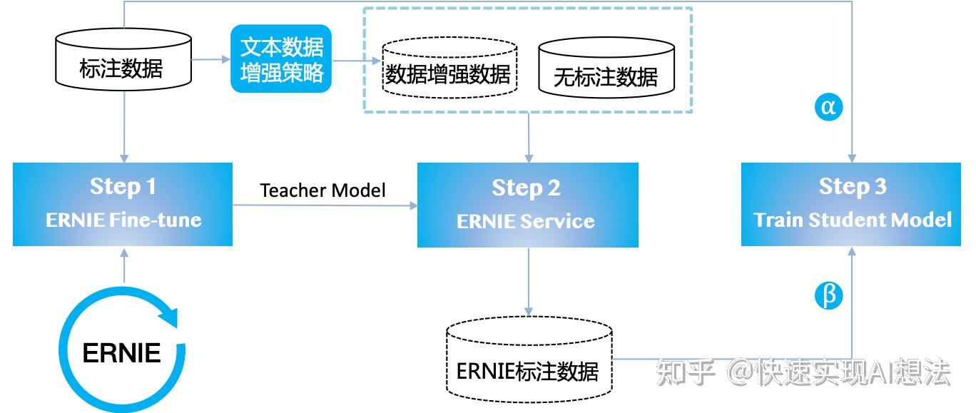 在数据增强、蒸馏剪枝下ERNIE3.0模型性能提升详细方案 - 知乎