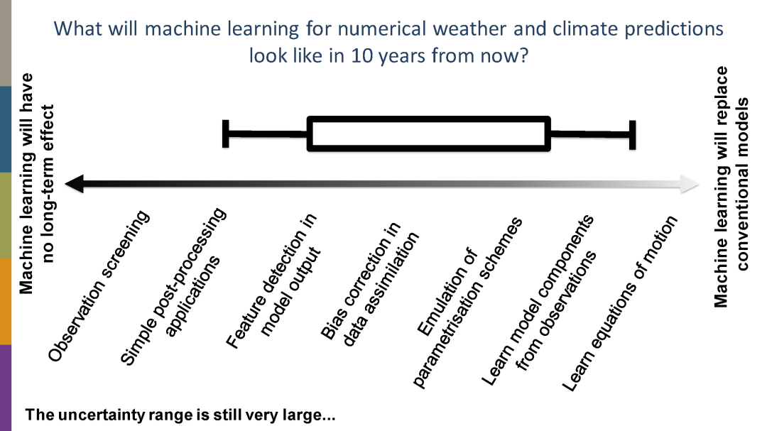 33页PPT【AI+天气预测】，AI and Machine learning for weather predictions - 知乎