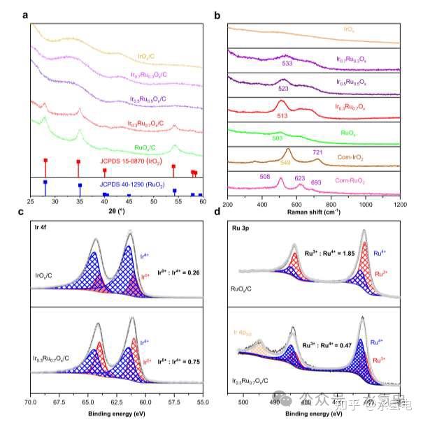 厦大CCC： Ir掺杂调节Ru-O键合相互作用促进酸性OER - 知乎