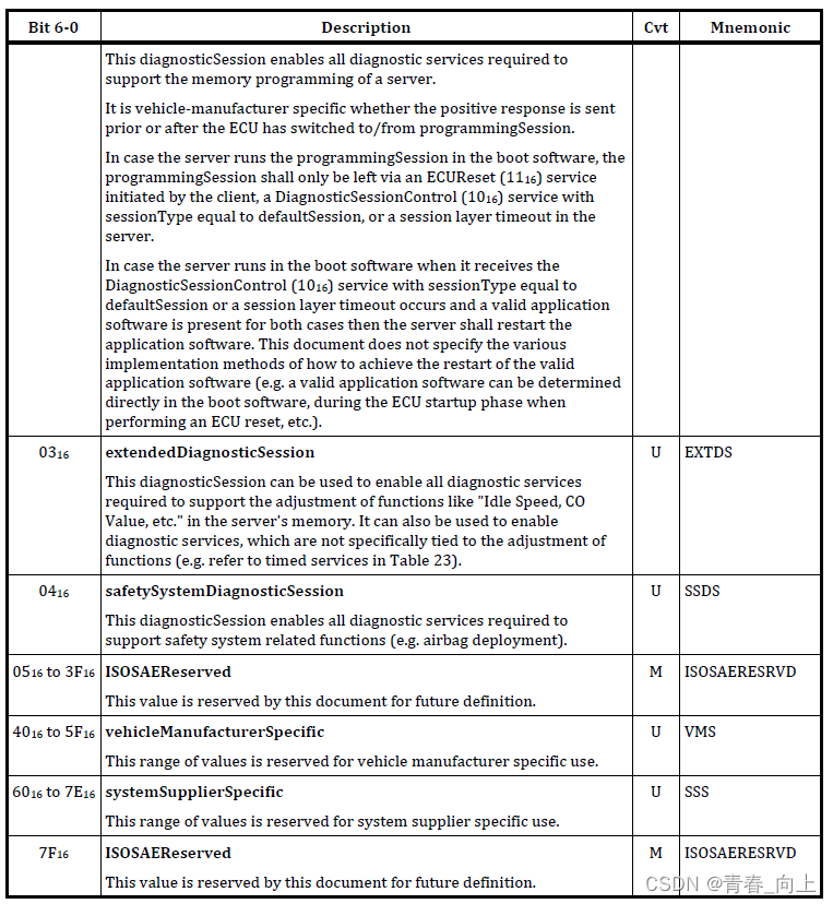 UDS - 10.2 DiagnosticSessionControl (10) service - 知乎
