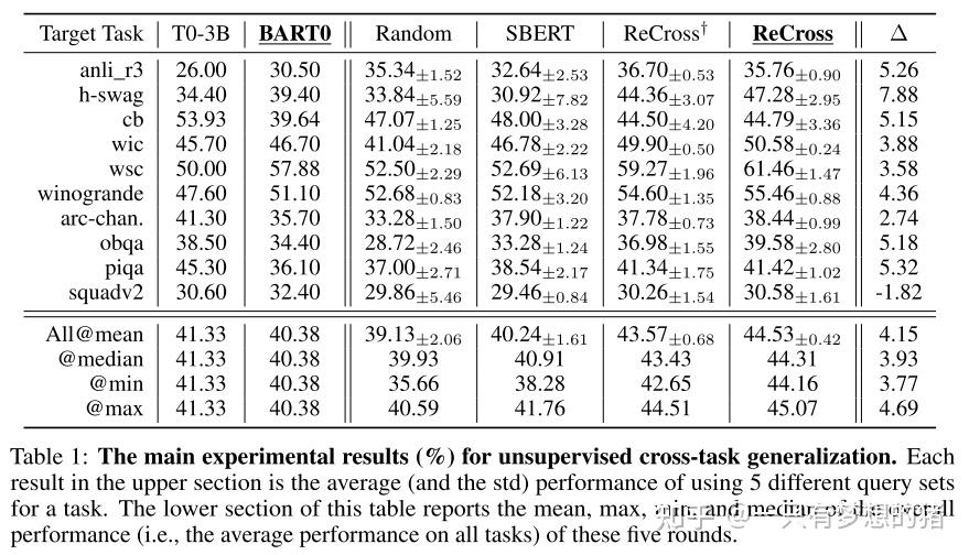 论文阅读|ReCross: Unsupervised Cross-Task Generalization via Retrieval ...