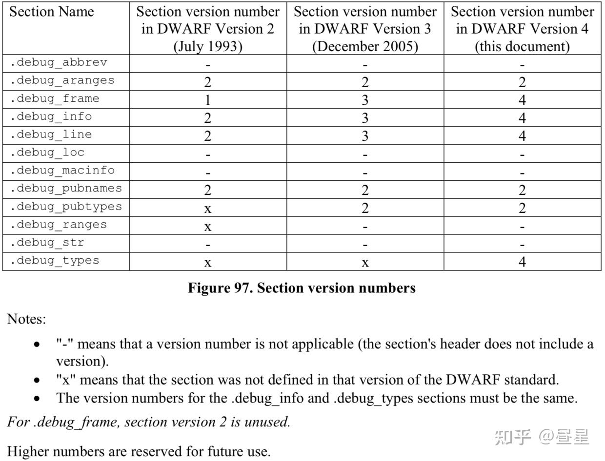 DWARF, 调试信息存储格式 - 知乎