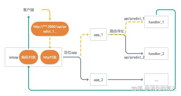 tornado原理介绍及异步非阻塞实现方式 - 知乎