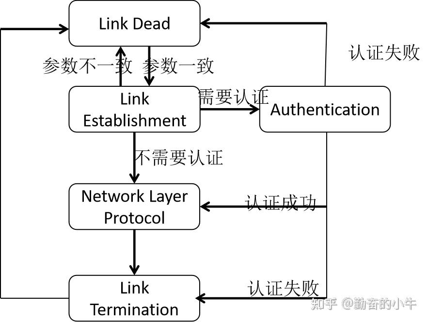 彻底搞懂PPP协议 & PPPoE协议 - 知乎
