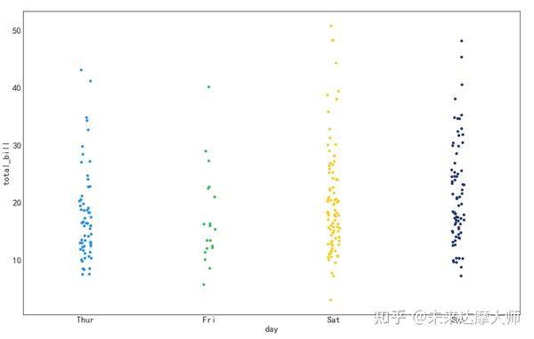 【matplotlib 和seaborn】用matplotlib和seaborn做数据可视化 知乎