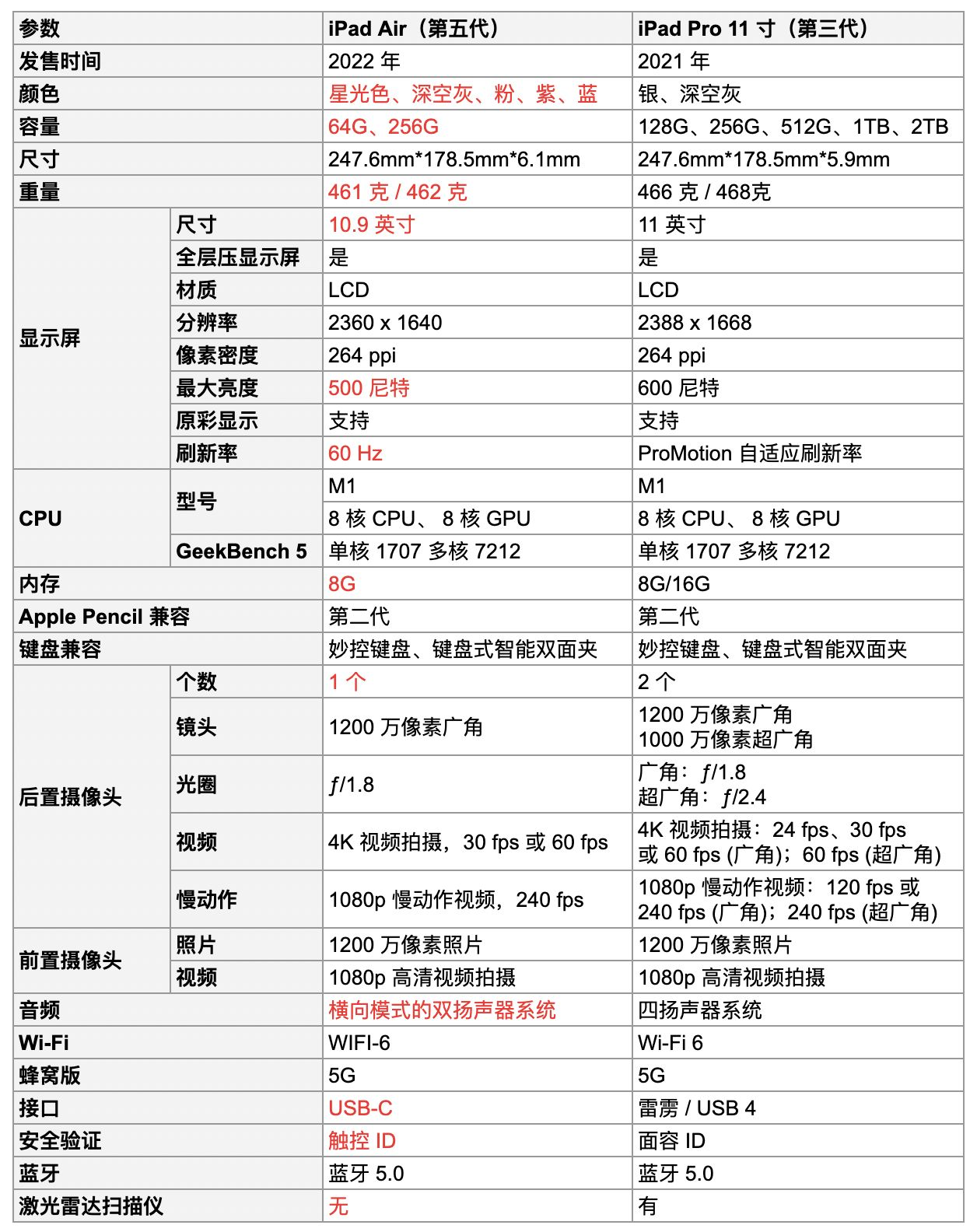 2023 IPad Air 5 IPad Pro 2022 iPad Pro 2021 2023 IPad Air 5 IPad Pro 2022 iPad Pro 2021