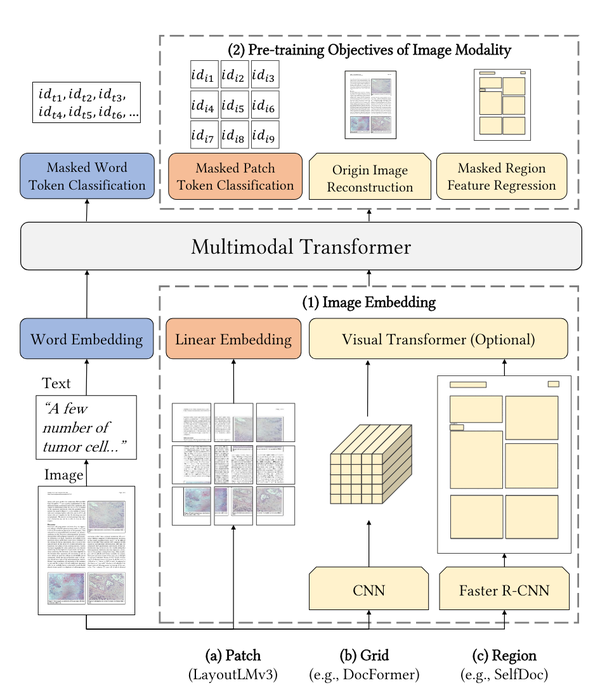 多模态文档AI-LayoutLMv3：具有统一文本和图像掩码的文档AI预训练(2022) - 知乎
