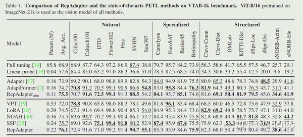 RepAdapter: 通过结构重参数化实现零推理成本的PETL方法 - 知乎