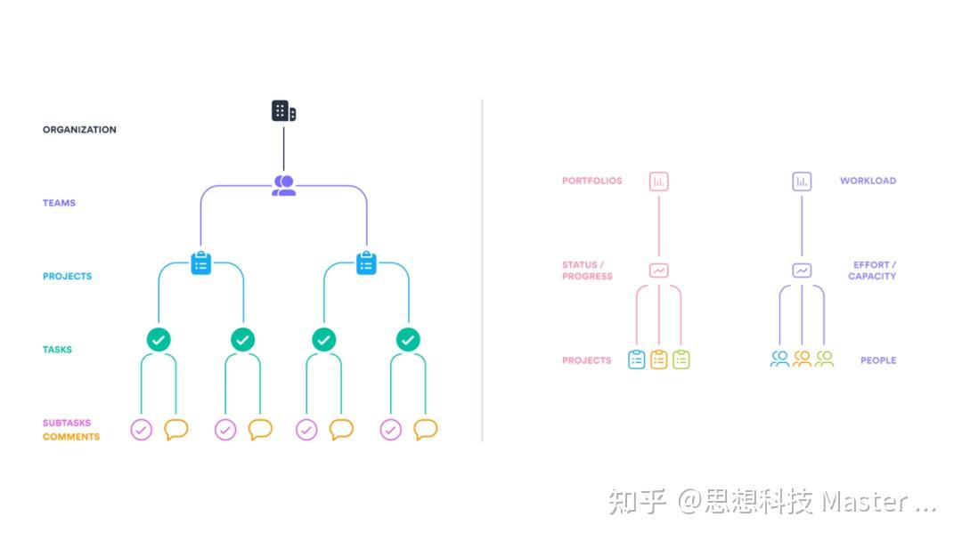 《Asana 实操指南》请收藏！生产力的救星和低效率的终结者！ - 知乎