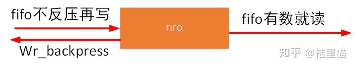 芯片漫谈 —— 一文搞懂异步电路设计（二 异步FIFO） - 知乎