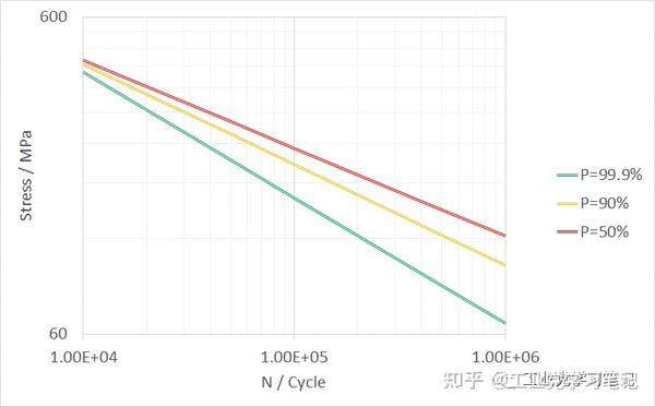 P-S-N曲线的制作过程 - 知乎