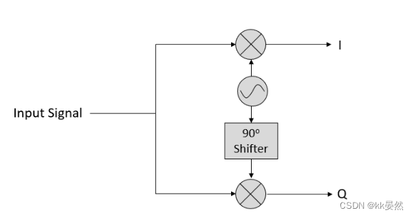 3、IQ采样【入门软件无线电（SDR）】PySDR：使用 Python 的 SDR 和 DSP 指南 - 知乎