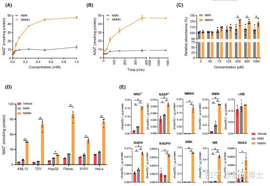更快，更高，更强——NAD+界卷王来了！谈谈NRH和NMNH - 知乎