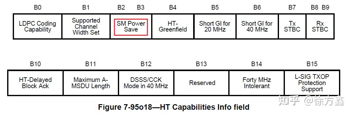 802.11协议精读43：再论SM Power Save（SMPS） - 知乎
