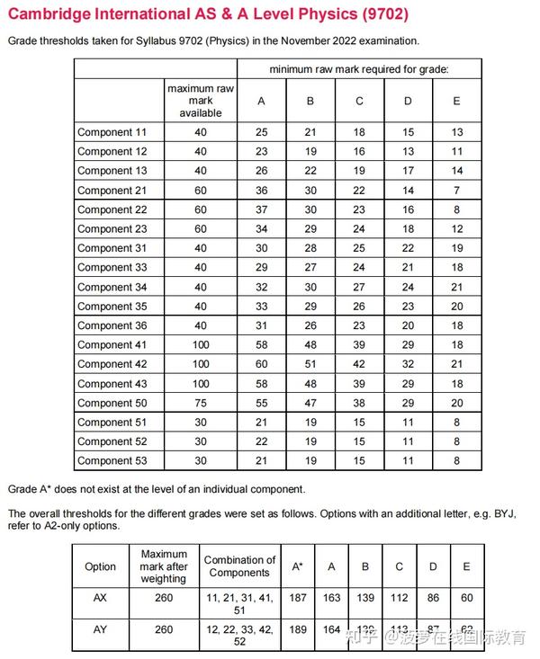 2022年alevel秋季大考成绩和分数线公布！2023年IG/alevel夏季大考时间已定！ - 知乎