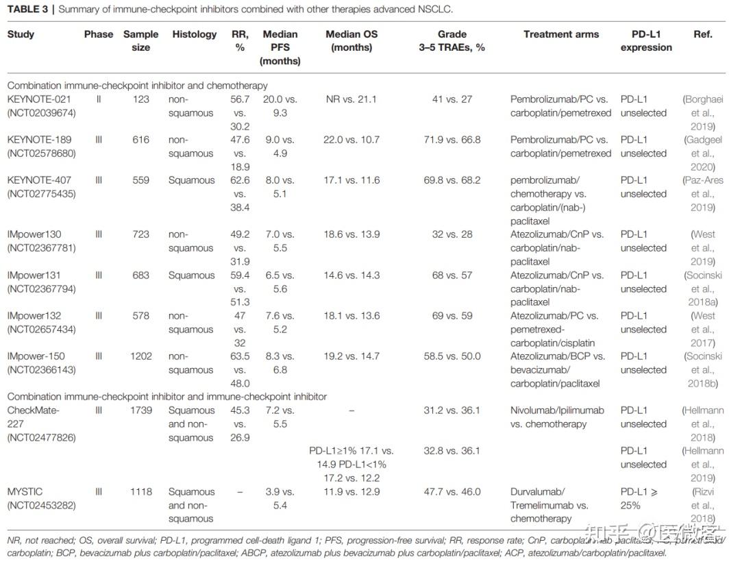 免疫检查点抑制剂一线治疗NSCLC：现状和未来 - 知乎