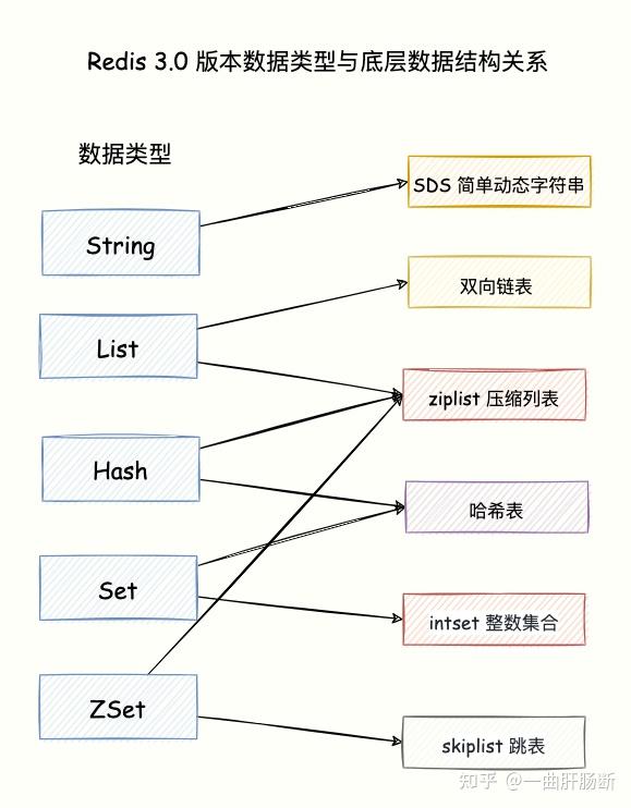 Redis 内存优化神技，小内存保存大数据 - 知乎