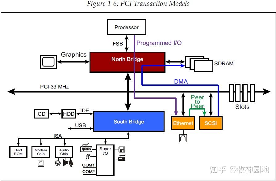 硬件总线基础05：PCI总线基础（2） - 知乎