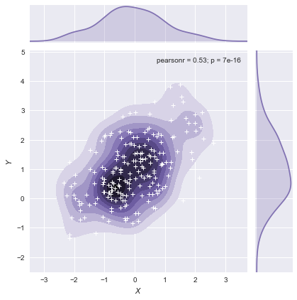 Seaborn(sns)官方文档学习笔记（第三章 分布数据集的可视化） - 知乎