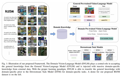 遥感视觉-语言多模态大模型汇总 | 按时间顺序 - 知乎