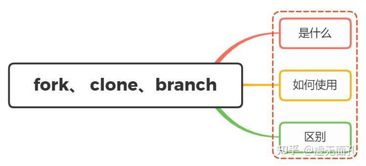 说说Git中 fork, clone,branch这三个概念，有什么区别? - 知乎