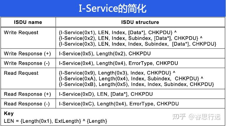 IO-Link协议规范解读（十一）：ISDU详解 - 知乎