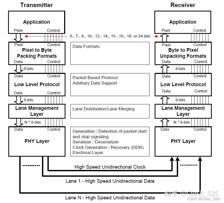 MIPI CSI-2接口解析① - 知乎