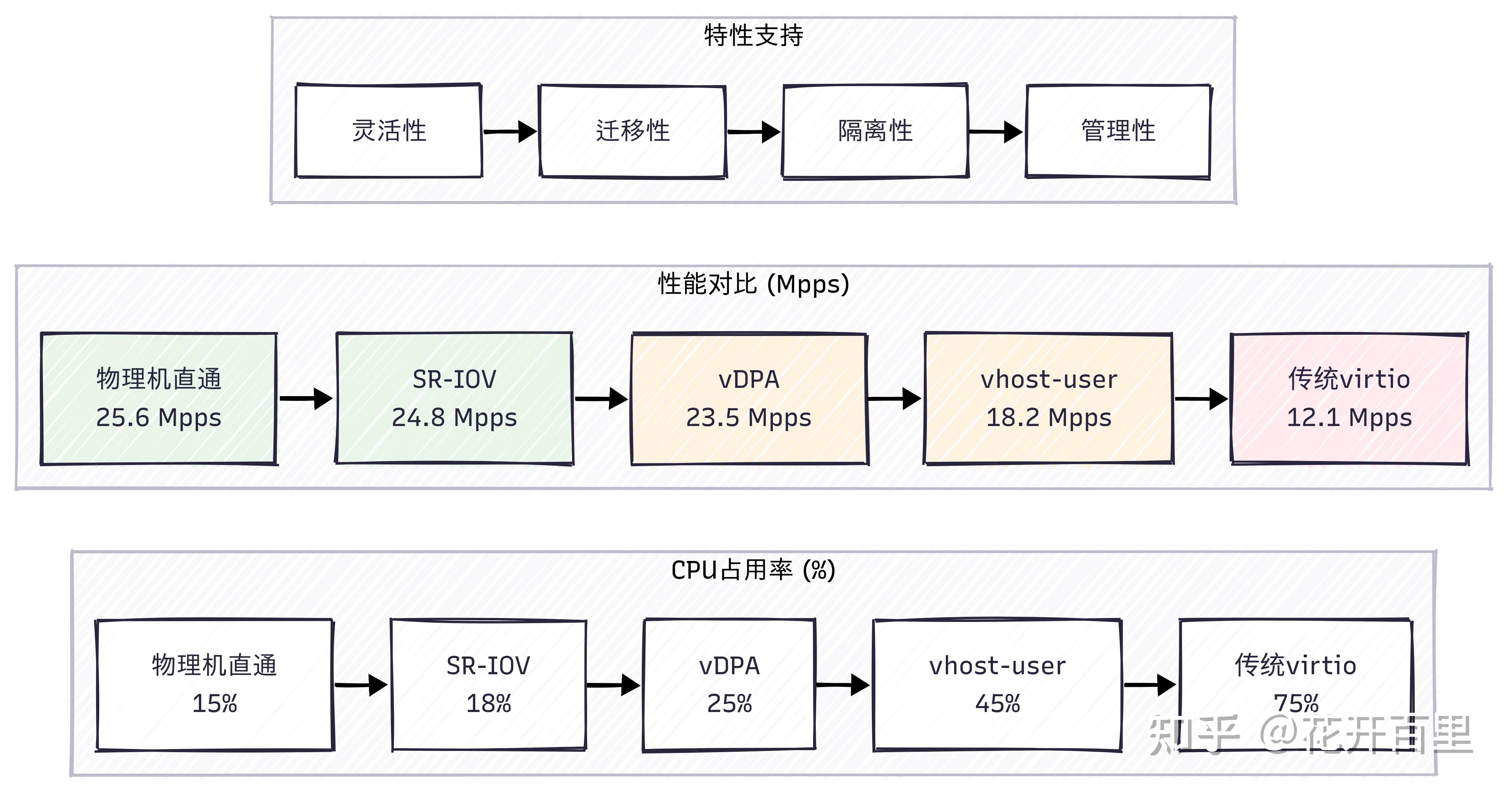 DPDK虚拟化加速技术：vhost-user与virtio高性能是如何实现的 - 知乎