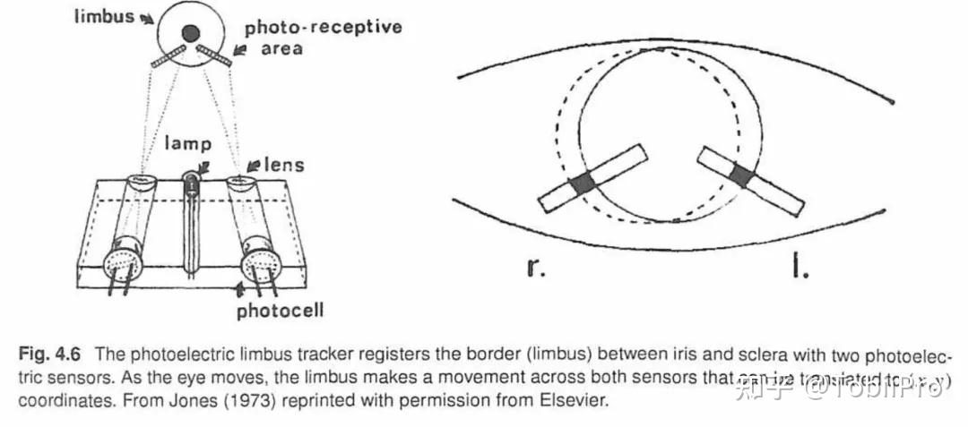 眼动历史科普：一个眼动科学家兼职工程师的时代...... - 知乎