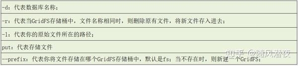 MongoDB之GridFS命令行—>mongofiles的使用：上传、下载（1） - 知乎