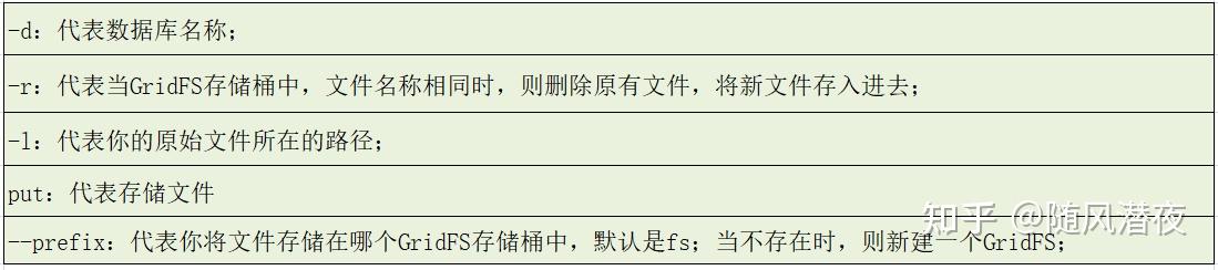 MongoDB之GridFS命令行—>mongofiles的使用：上传、下载（1） - 知乎