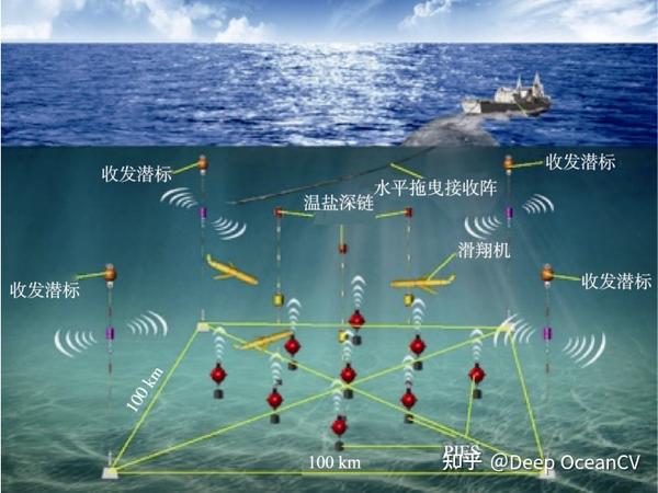人工智能辅助的海洋立体观测与探测 - 知乎