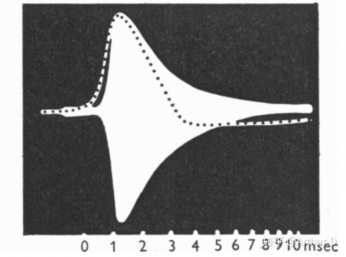 Theoretical Neuroscience学习笔记——Chapter 1 Neural Encoding I: Firing Rates ...
