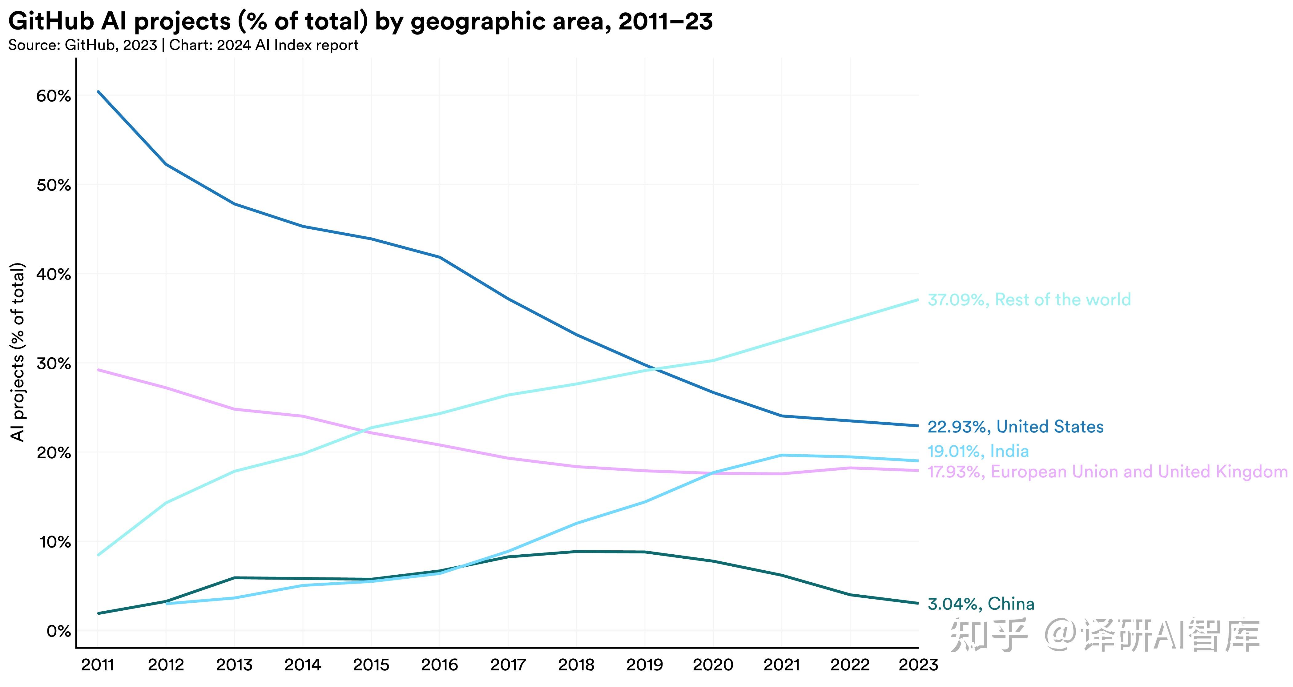 斯坦福大学李飞飞团队《2024 年人工智能指数报告》（中英对照无删减版）——引言与第一章 - 知乎