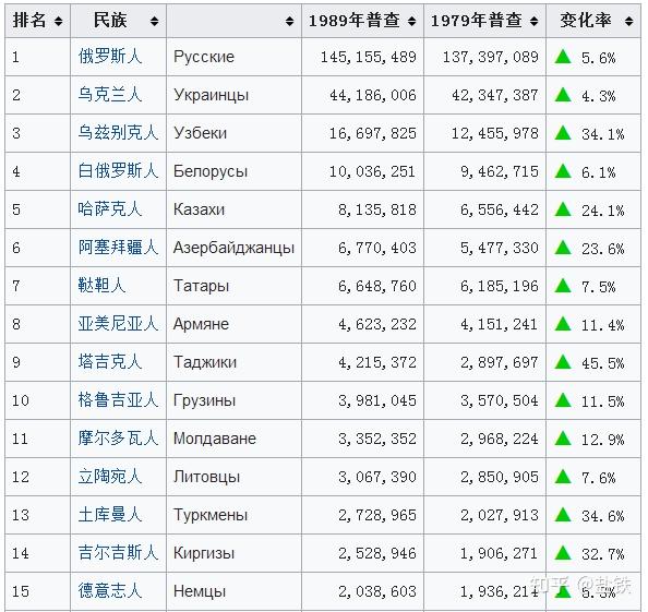 为什么现在俄罗斯联邦的人口还不如一战前的俄罗斯帝国？ - 知乎