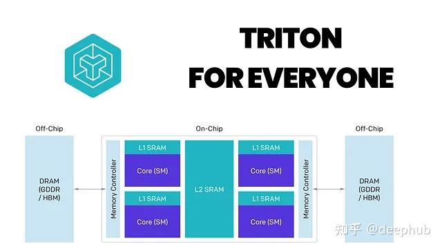 Triton入门教程：安装与编写和运行简单Triton内核 - 知乎