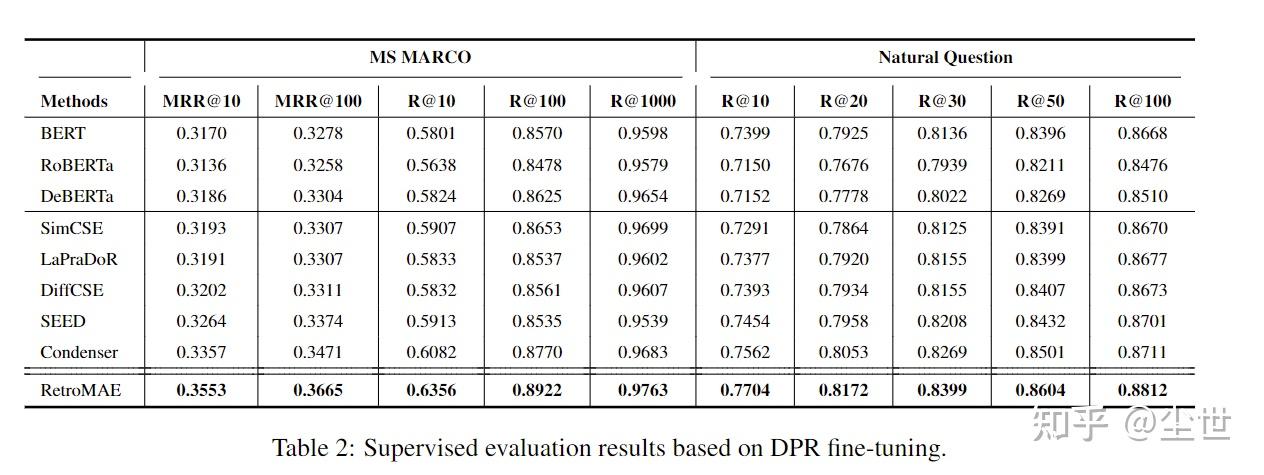 论文笔记--《RetroMAE: Pre-Training Retrieval-oriented Language Models Via Masked Auto-Encoder》 - 知乎