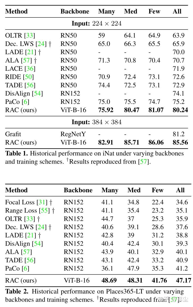 Retrieval Augmented Classification for Long-Tail Visual Recognition 【CVPR2022 论文阅读】 - 知乎