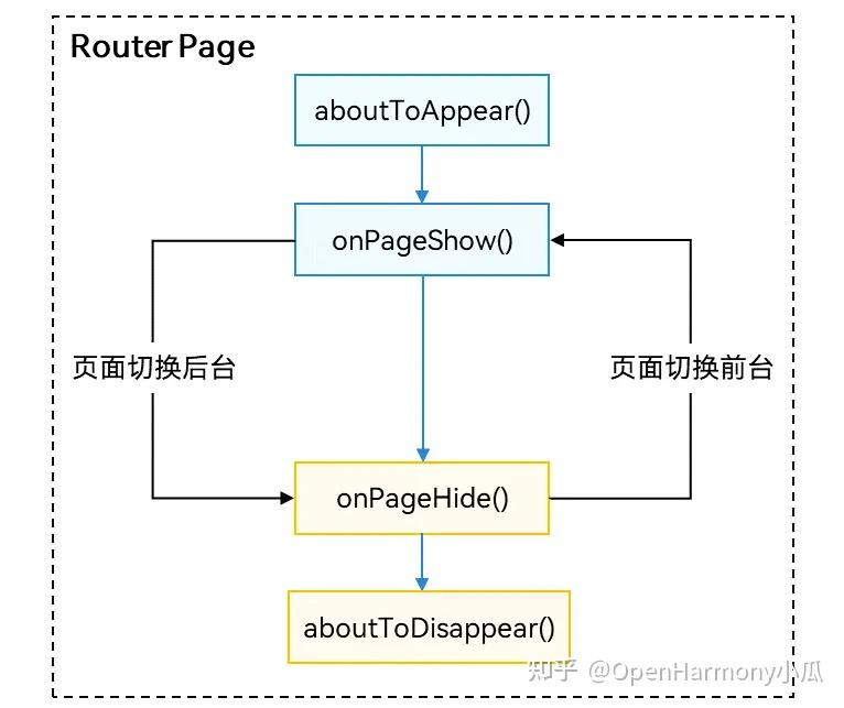 【鸿蒙基于API 13实战开发】—— ArkUI 组件:Router切换Navigation - 知乎
