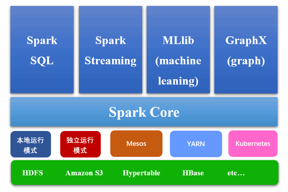 深入浅出理解 Spark 部署与工作原理 - 知乎